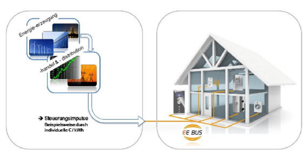 Smart-Metering-Plattform für intelligente Vernetzung - Smart Building ...