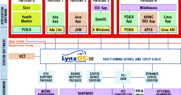 LynxOS-SE für ARM Cortex-A8 - Software - Elektroniknet