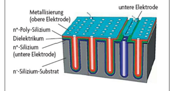 Komponenten in 3D-Halbleiter-Technologie - Passive - Elektroniknet