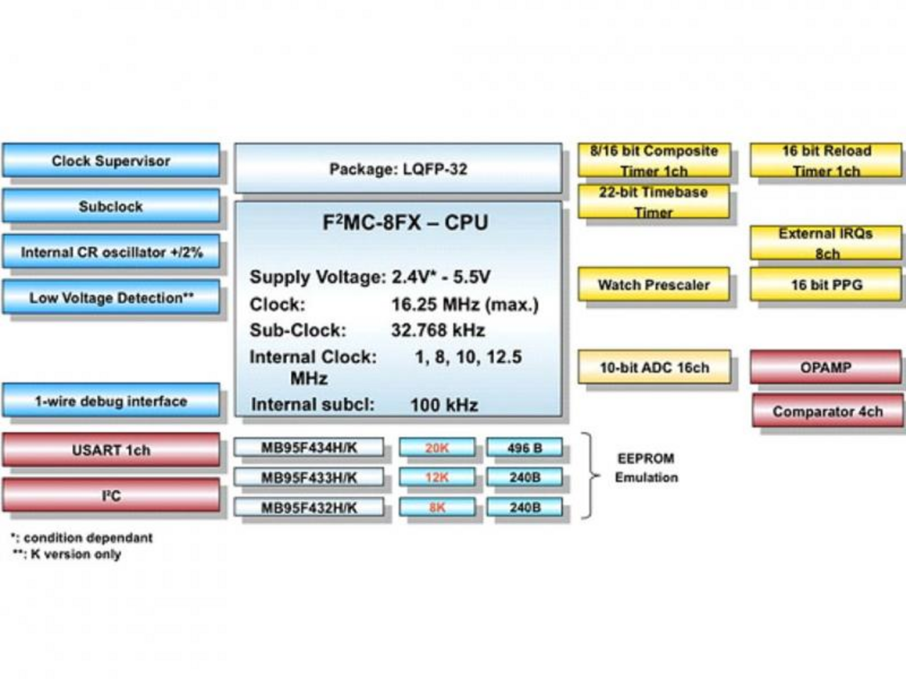 Fujitsu Semiconductor Europe: 8-Bit-MCUs mit embedded Flash - Halbleiter - Elektroniknet