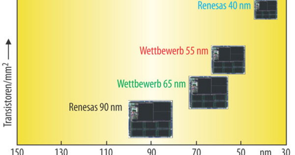 Die 40-nm-MONOS-Flash-Technologie - Halbleiter - Elektroniknet