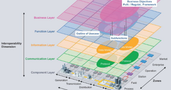 Siemens entwickelt Architekturmodell für Smart Grids - Smart Energy ...