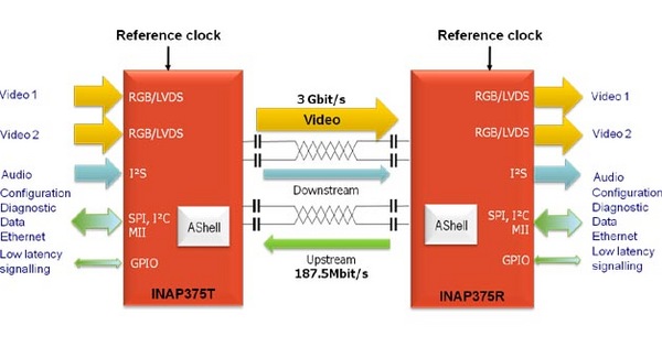 Kooperation bei APIX2-Boards vereinbart - Infotainment - Elektroniknet