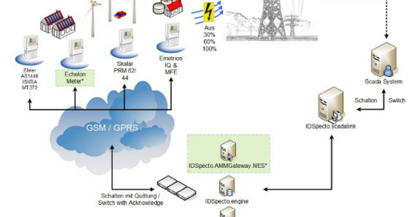 Steuern und Regeln von EEG-Anlagen - Smart Energy - Elektroniknet