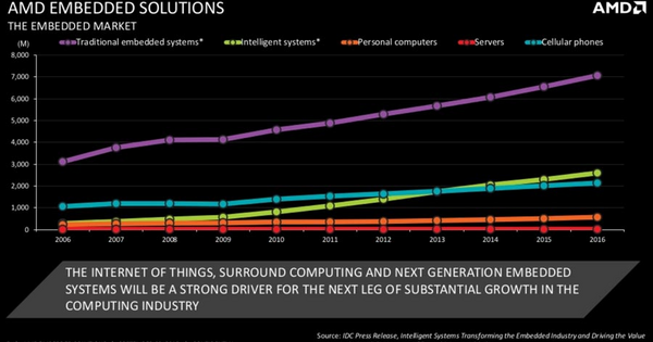 AMD stellt Embedded-Roadmap für 2014 vor - Prozessoren - Elektroniknet
