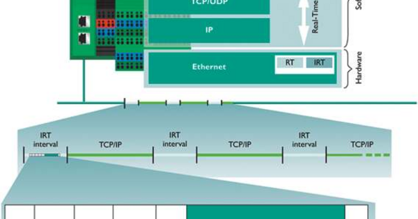 Profinet - von der Industrie in die Windenergie - Smart Energy ...