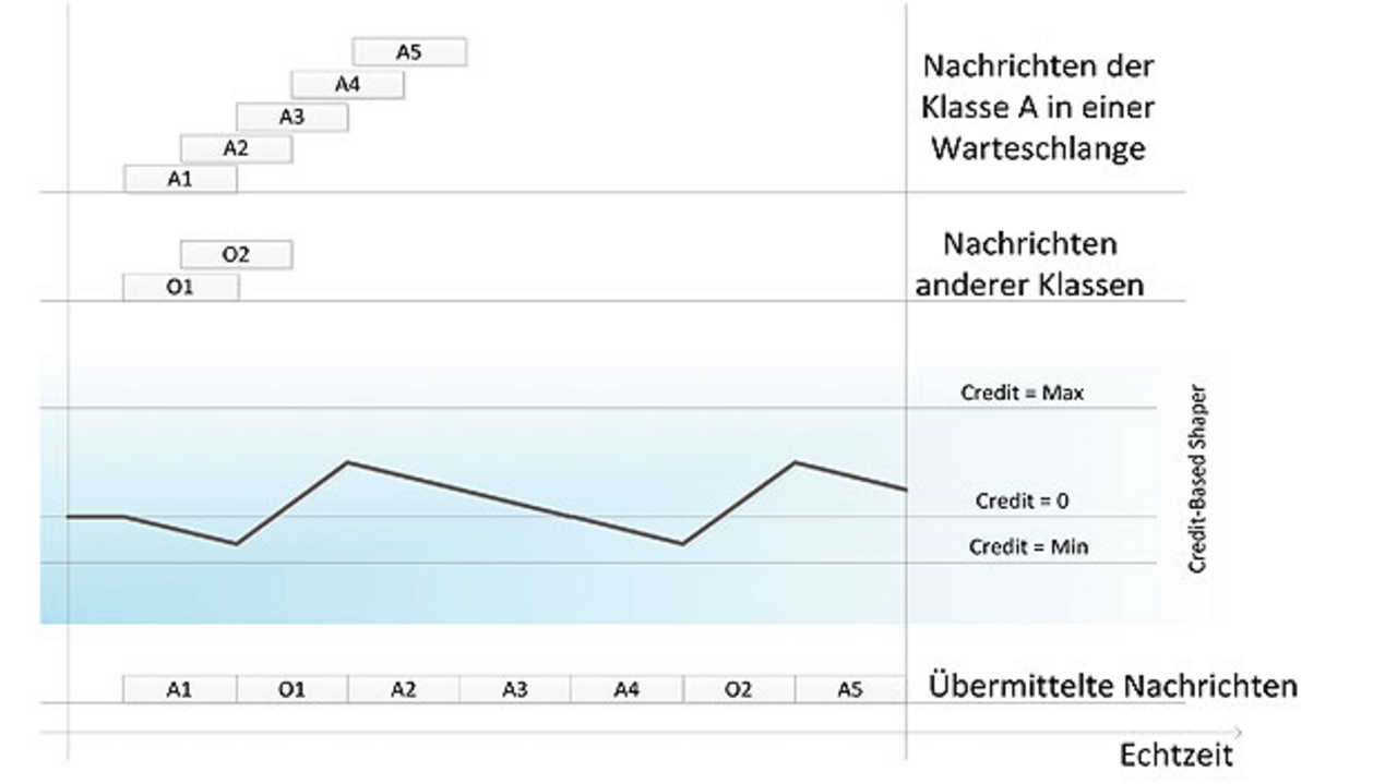 Von AVB zu TSN: Echtzeitanwendungen mit Automotive Ethernet ...