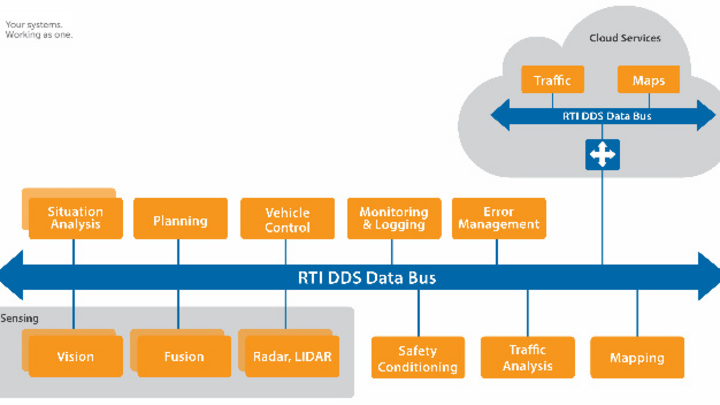 RTI Connext DDS Middleware: Plattform für autonome Fahrzeuge - Software ...