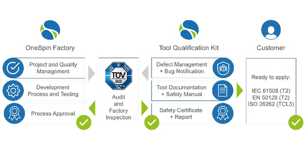 Zertifiziert gemäß ISO 26262, IEC 61508 und EN 50128 - Software + Tools ...