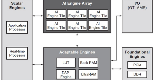 Die AI-Engine von Xilinx Versal-SoCs - Bilder - Elektroniknet