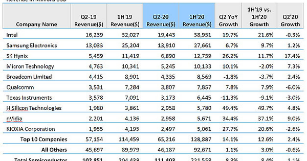 Die Top-Ten der Halbleiterhersteller bauen Marktanteil aus - Halbleiter ...