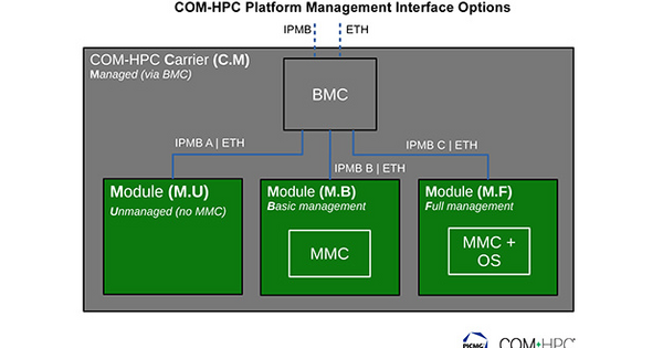 PICMG releases PMI Specification - International - Elektroniknet