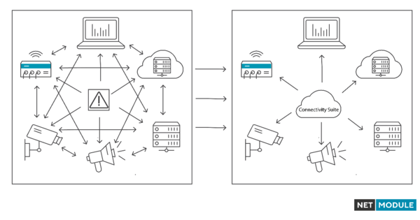 Digitales Flottenmanagement mit NetModule Connectivity Suite - Software + Tools - Elektroniknet