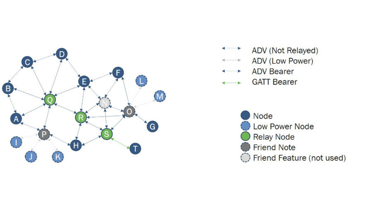 Die Wahl der richtigen Funktechnik: Teil 1: Frequenzbereich, Reichweite ...