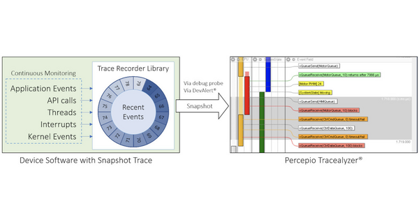 Visuelle Trace-Diagnose für Zephyr und ThreadX - Entwicklungstools ...