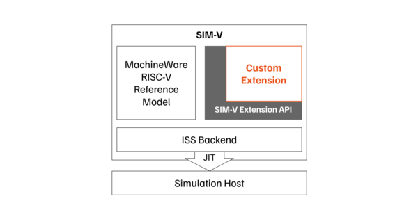 SIM-V Simulates Custom RISC-V Processors - International - Elektroniknet