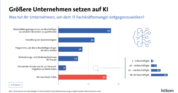 Bitkom: Hilft Künstliche Intelligenz gegen den Fachkräftemangel? - Arbeitswelt - Elektroniknet