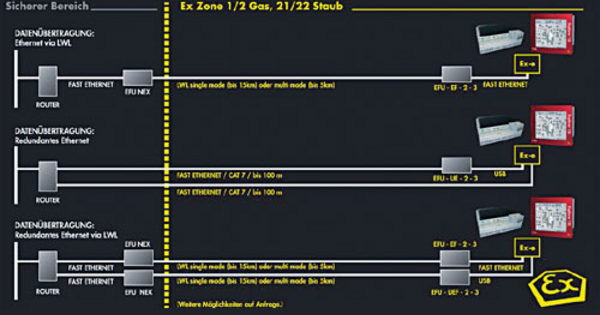 : Für große Distanzen im Ex-Bereich - Steuerungstechnik - Elektroniknet