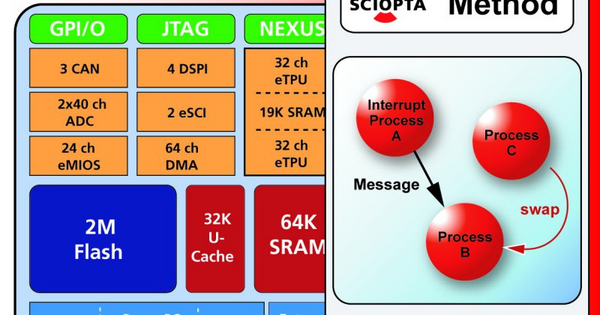 Optimiert für Freescales Mikrocontroller MPC5554 - Software - Elektroniknet