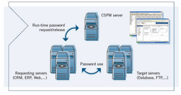 Passwort-Management im Rechenzentrum: Live-Demonstration von Cloakware ...