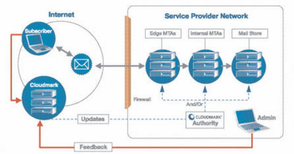 : Cloudmark ermöglicht nachträgliche Spam-Filterung - Markt - connect professional