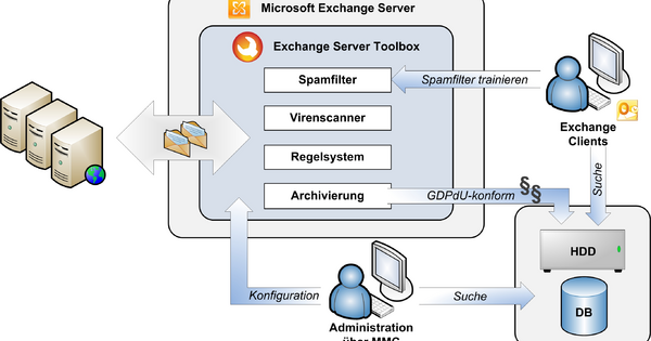 GDPdU-konforme E-Mail-Archivierung für Microsoft Exchange - Datacenter & Verkabelung - connect ...
